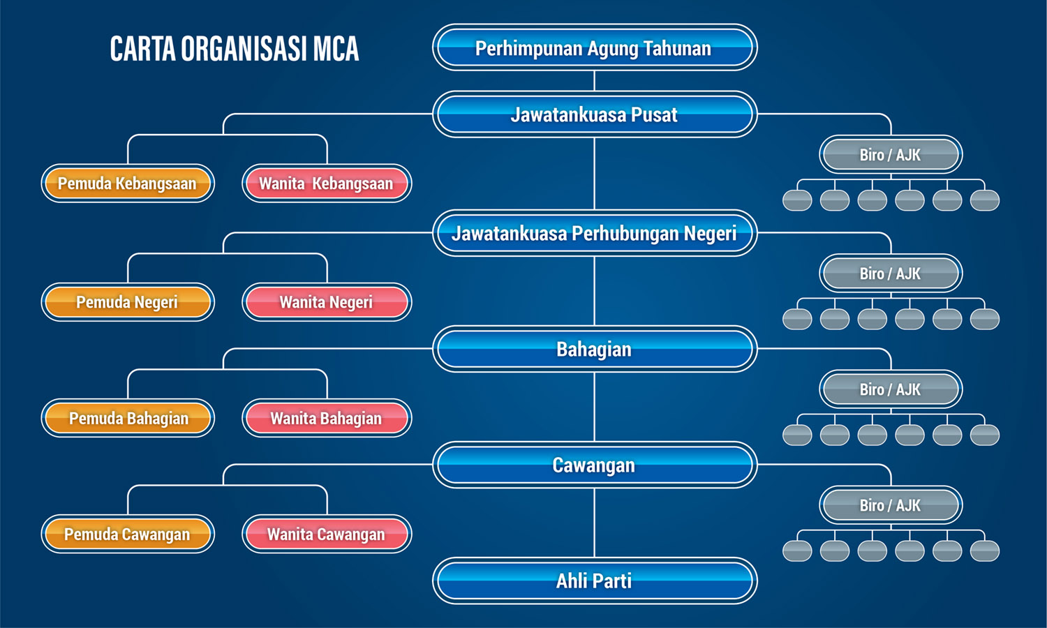 Malaysian Chinese Association